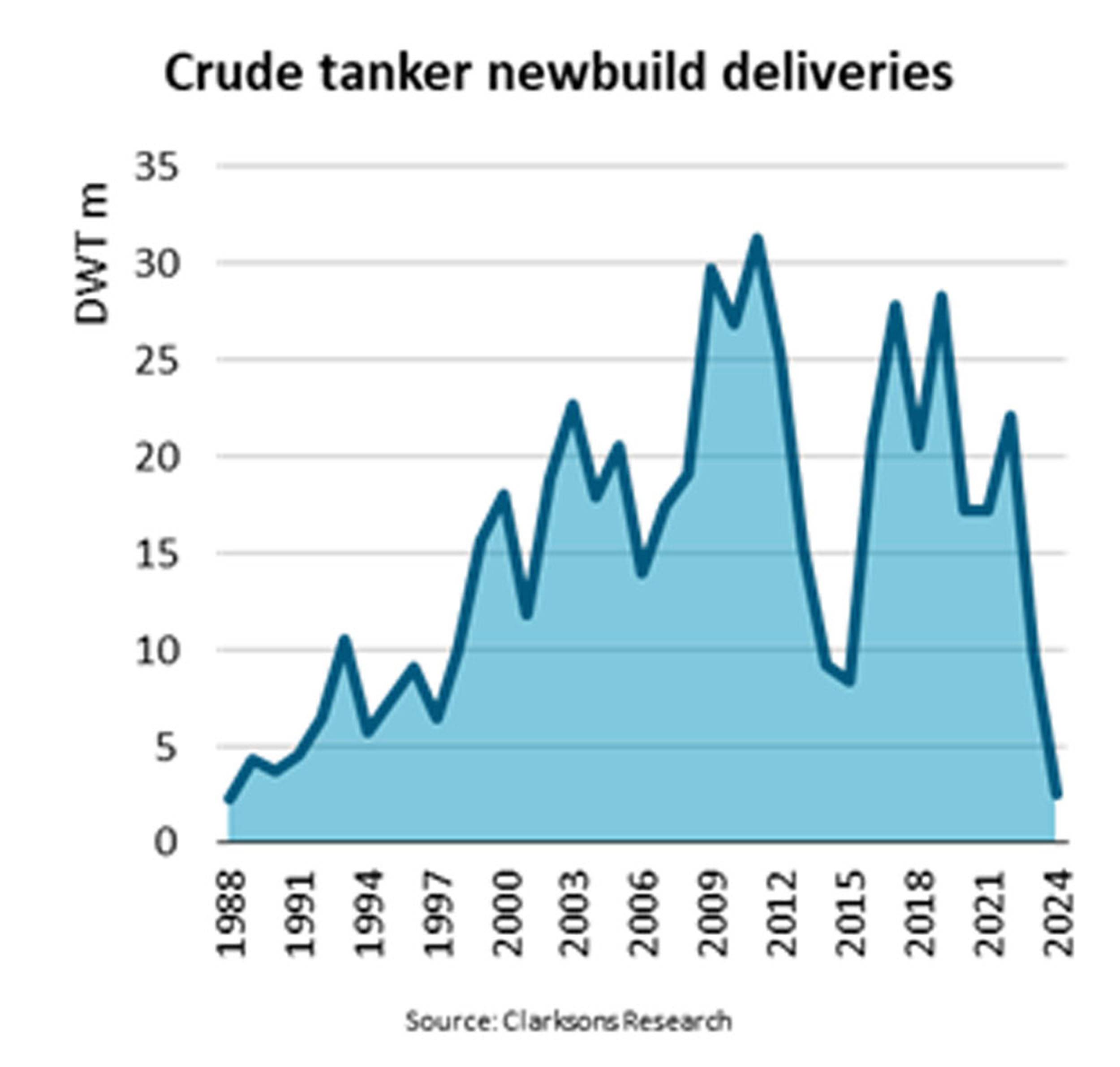 Oil Tanker Vessel Deliveries Plummet 74% in '24